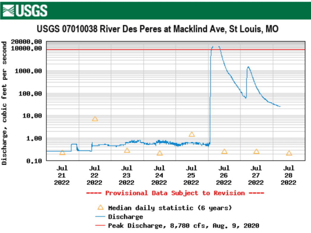 St Louis Flooding: Contrast Between Fluvial & Pluvial Risk