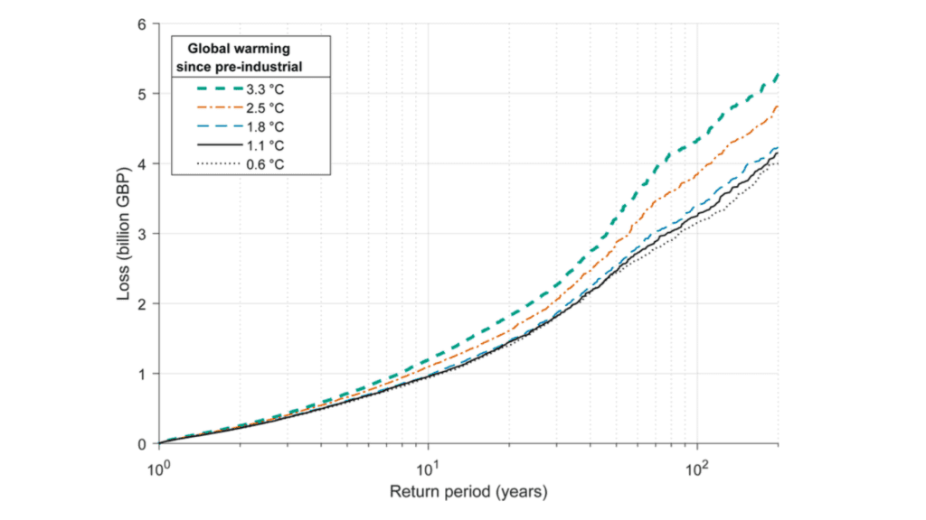 A Climate Conditioned Catastrophe Flood Risk Model For The UK
