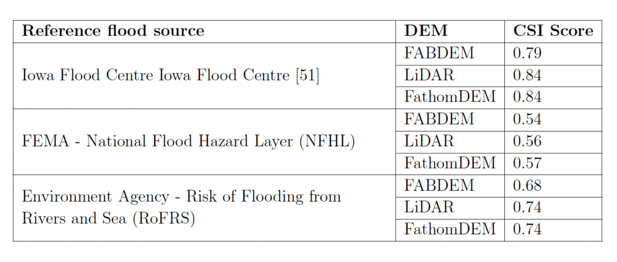 FathomDEM Global Terrain Map Research
